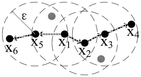A Density Clustering Algorithm for Simultaneous Modulation Format Identification and OSNR Estimation