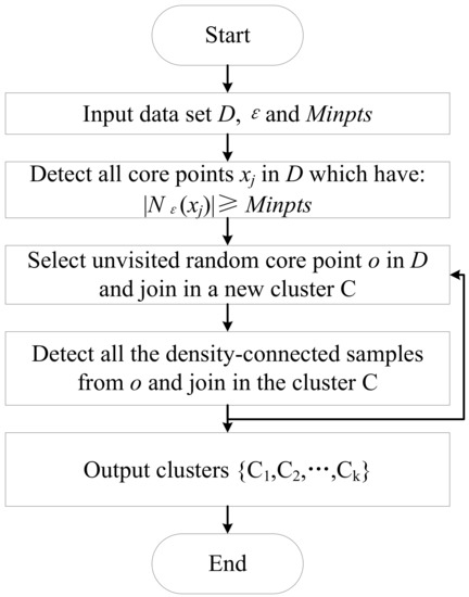 A Density Clustering Algorithm for Simultaneous Modulation Format Identification and OSNR Estimation