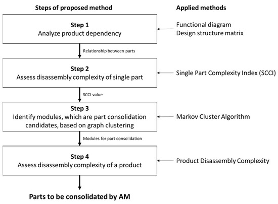 A Part Consolidation Design Method for Additive Manufacturing based on ...