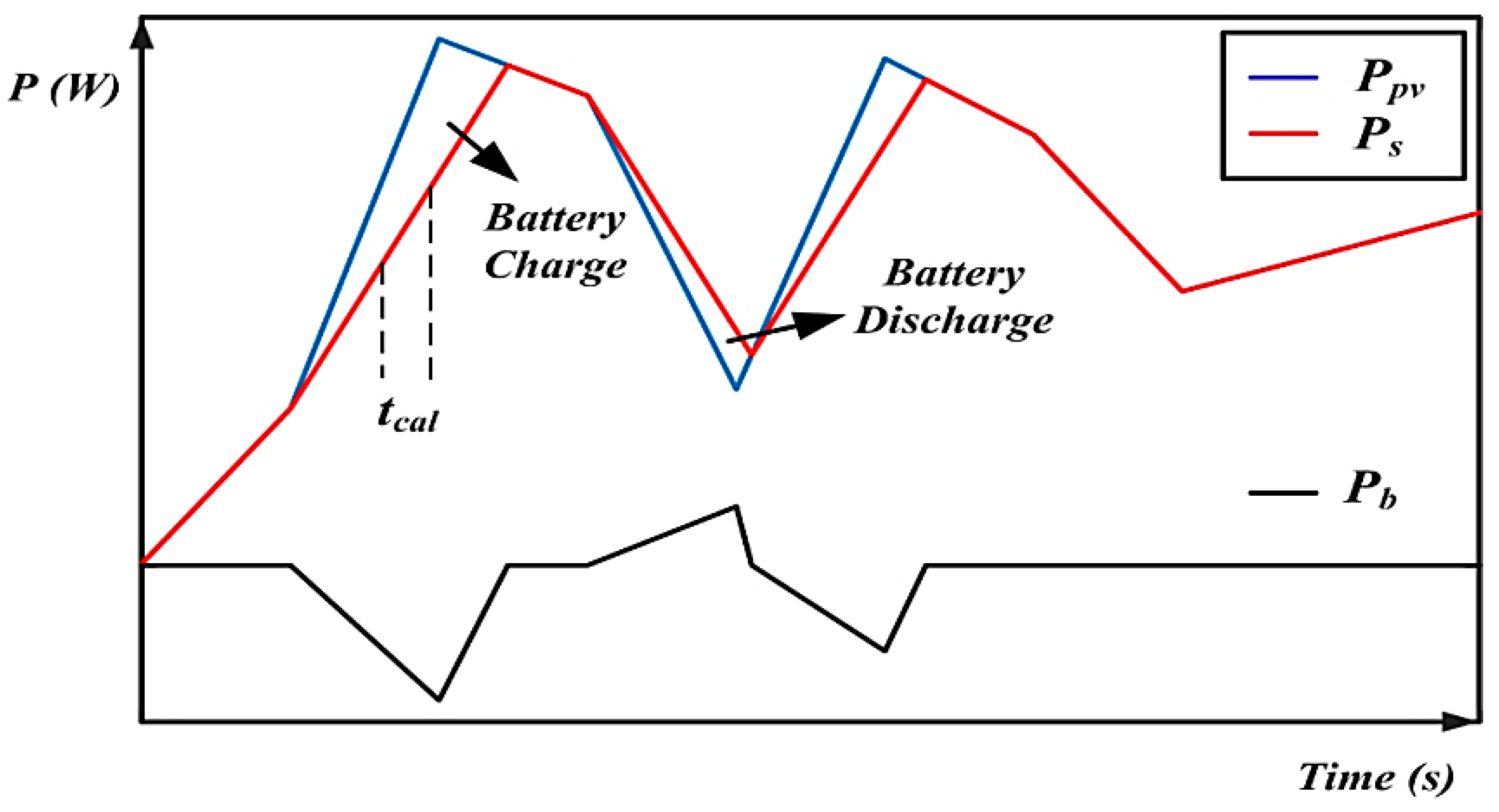 Effective Management System for Solar PV Using Real-Time Data with ...