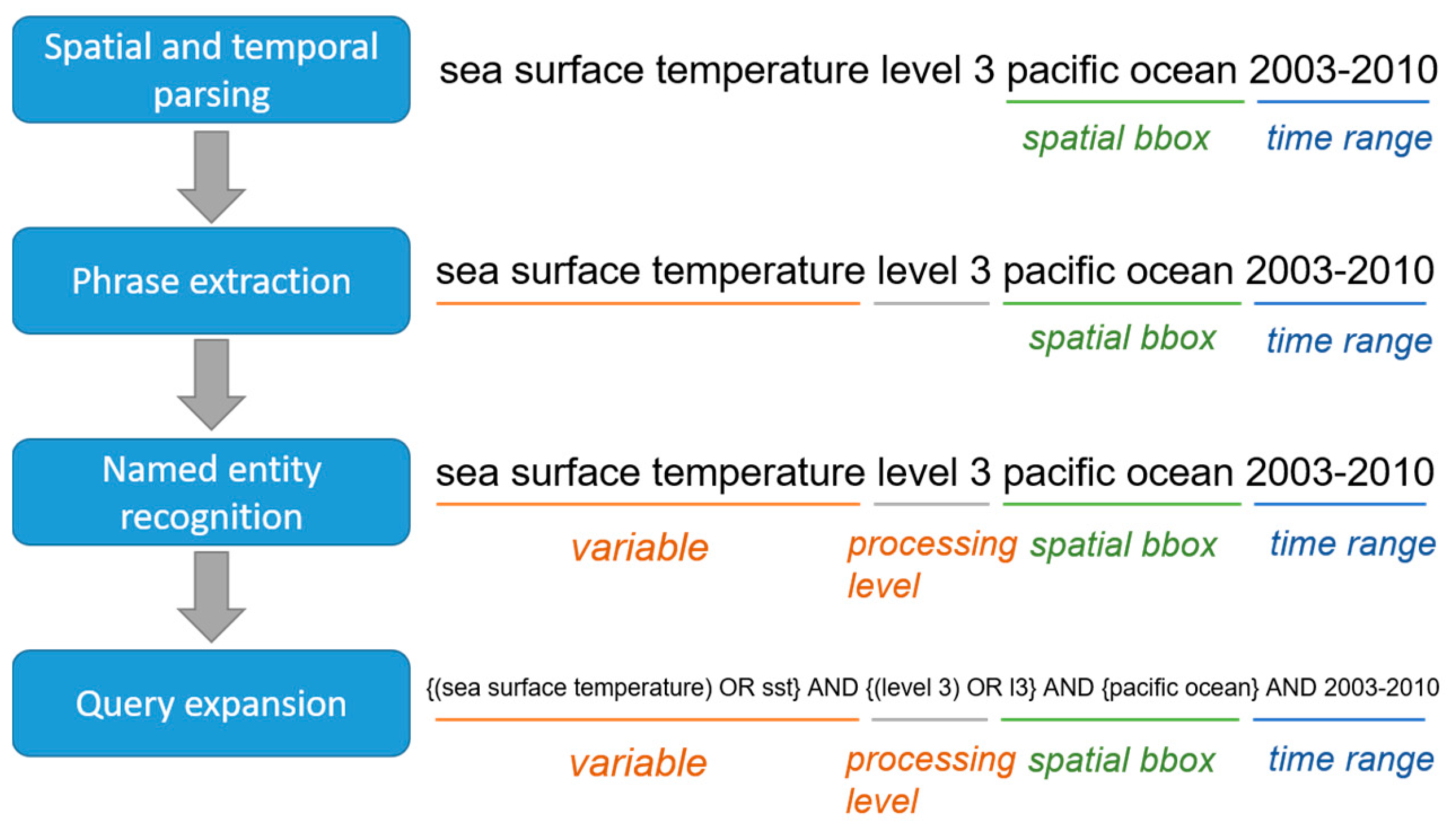 Applied Sciences | Free Full-Text | A Query Understanding Framework for ...