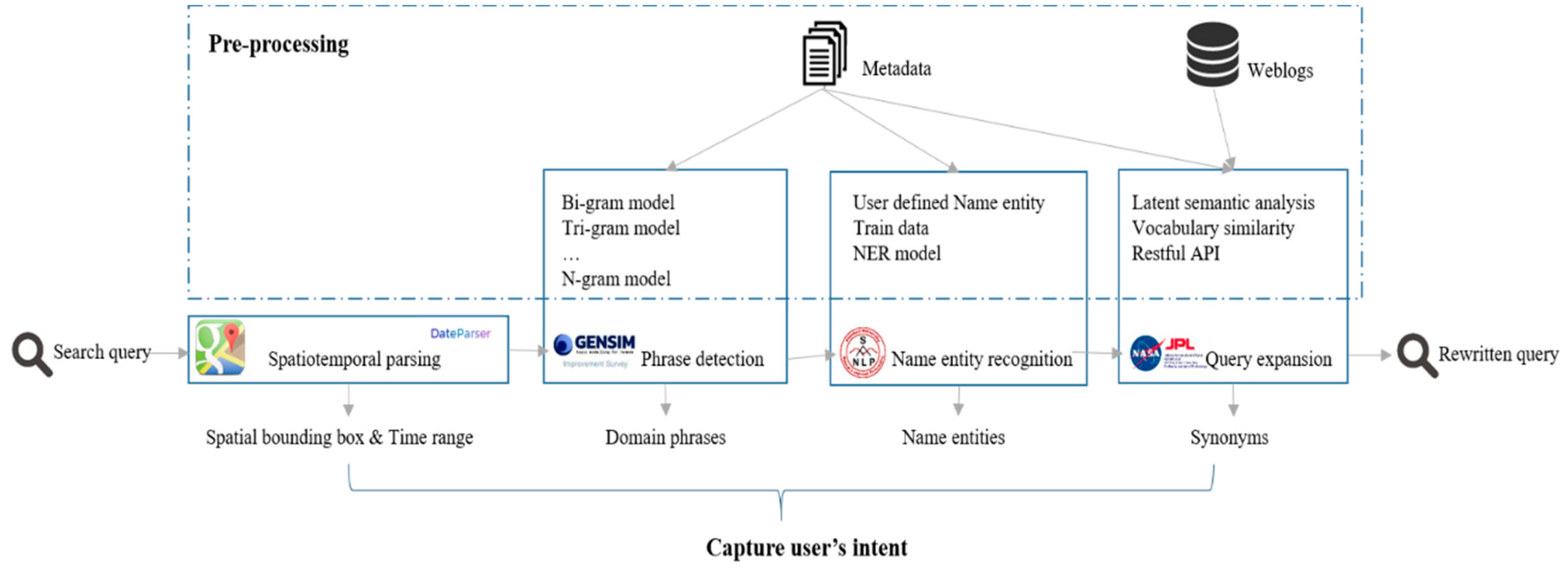 Applied Sciences | Free Full-Text | A Query Understanding Framework for ...