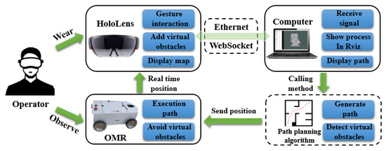 Mixed Reality Enhanced User Interactive Path Planning for ...