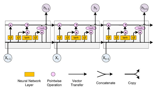 Time-Series Prediction of Environmental Noise for Urban IoT Based on Long Short-Term Memory ...