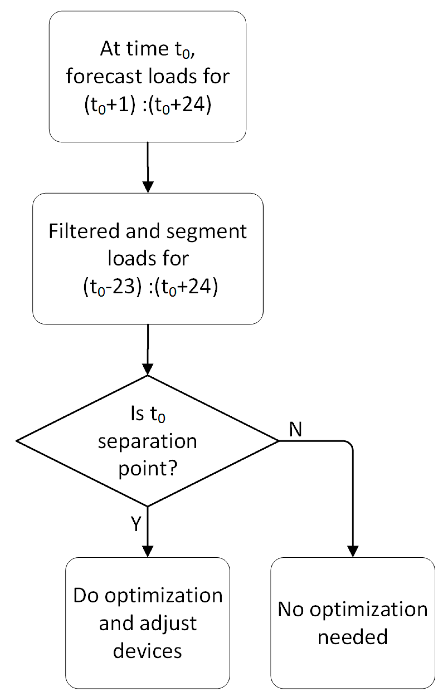 An Online Reactive Power Optimization Strategy Based On Load Curve Prediction And Segmentation