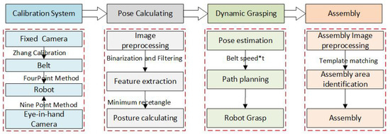 A Robotic Automatic Assembly System Based on Vision