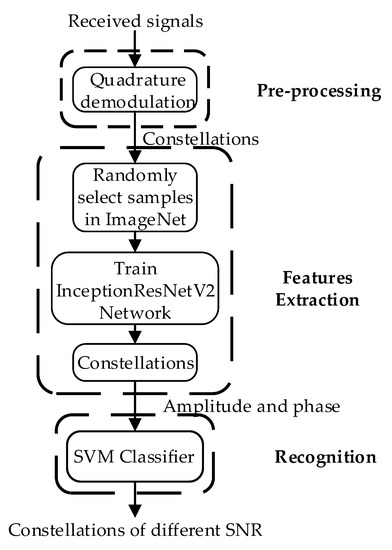 A Novel Digital Modulation Recognition Algorithm Based on Deep Convolutional Neural Network