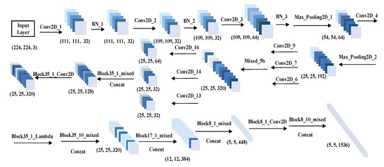 A Novel Digital Modulation Recognition Algorithm Based on Deep Convolutional Neural Network