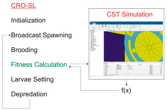 Design of a Multi-Band Microstrip Textile Patch Antenna for LTE and 5G Services with the CRO-SL ...