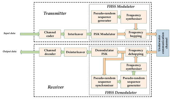 Using Fast Frequency Hopping Technique to Improve Reliability of ...