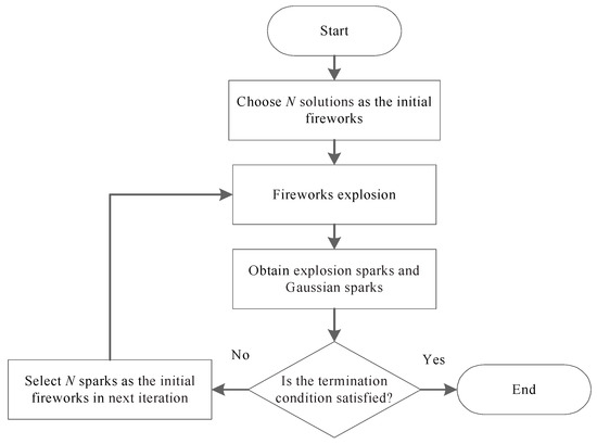 Hybrid Flow Shop Scheduling Problems Using Improved Fireworks Algorithm For Permutation