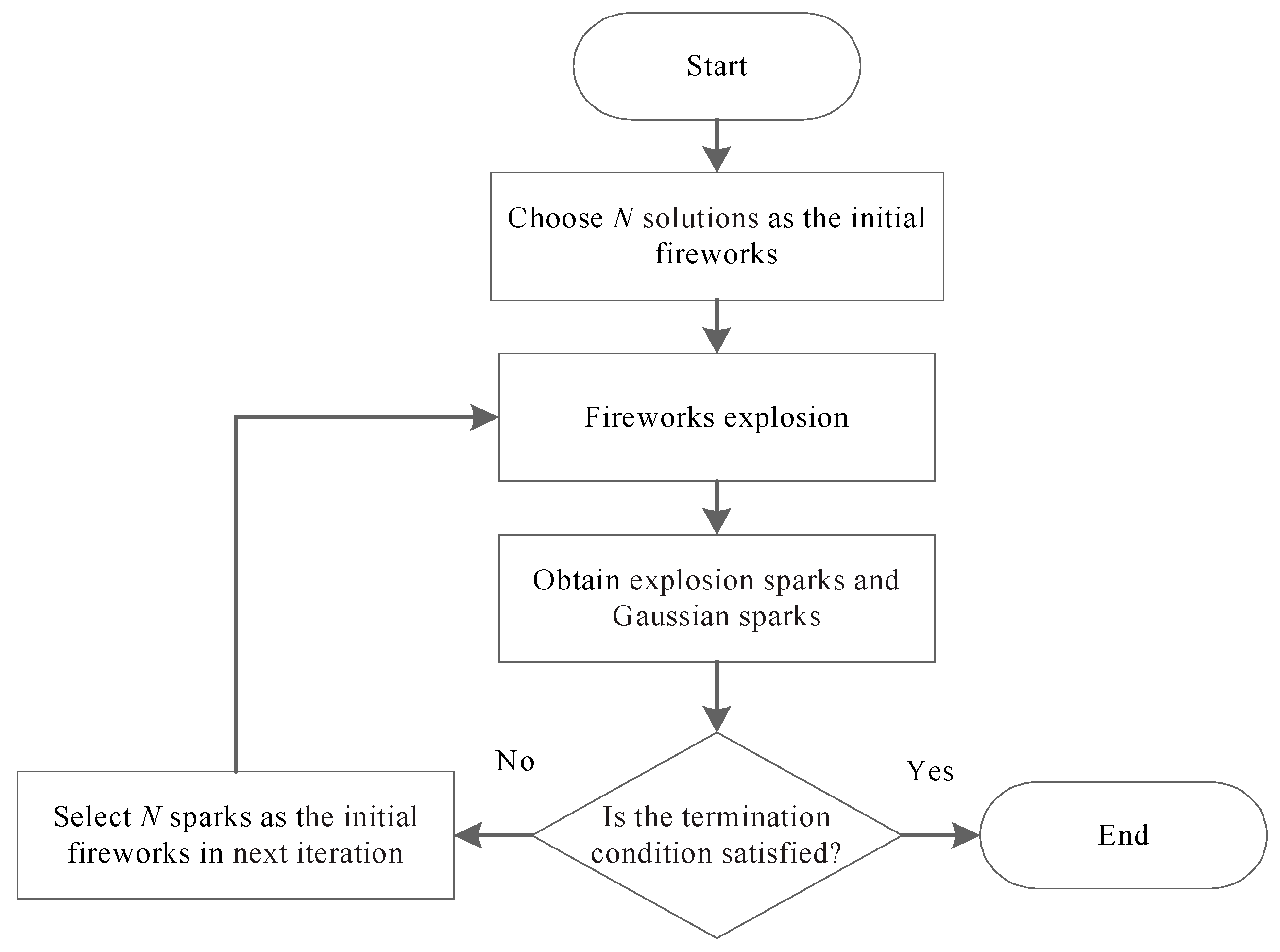 Hybrid Flow Shop Scheduling Problems Using Improved Fireworks Algorithm for Permutation