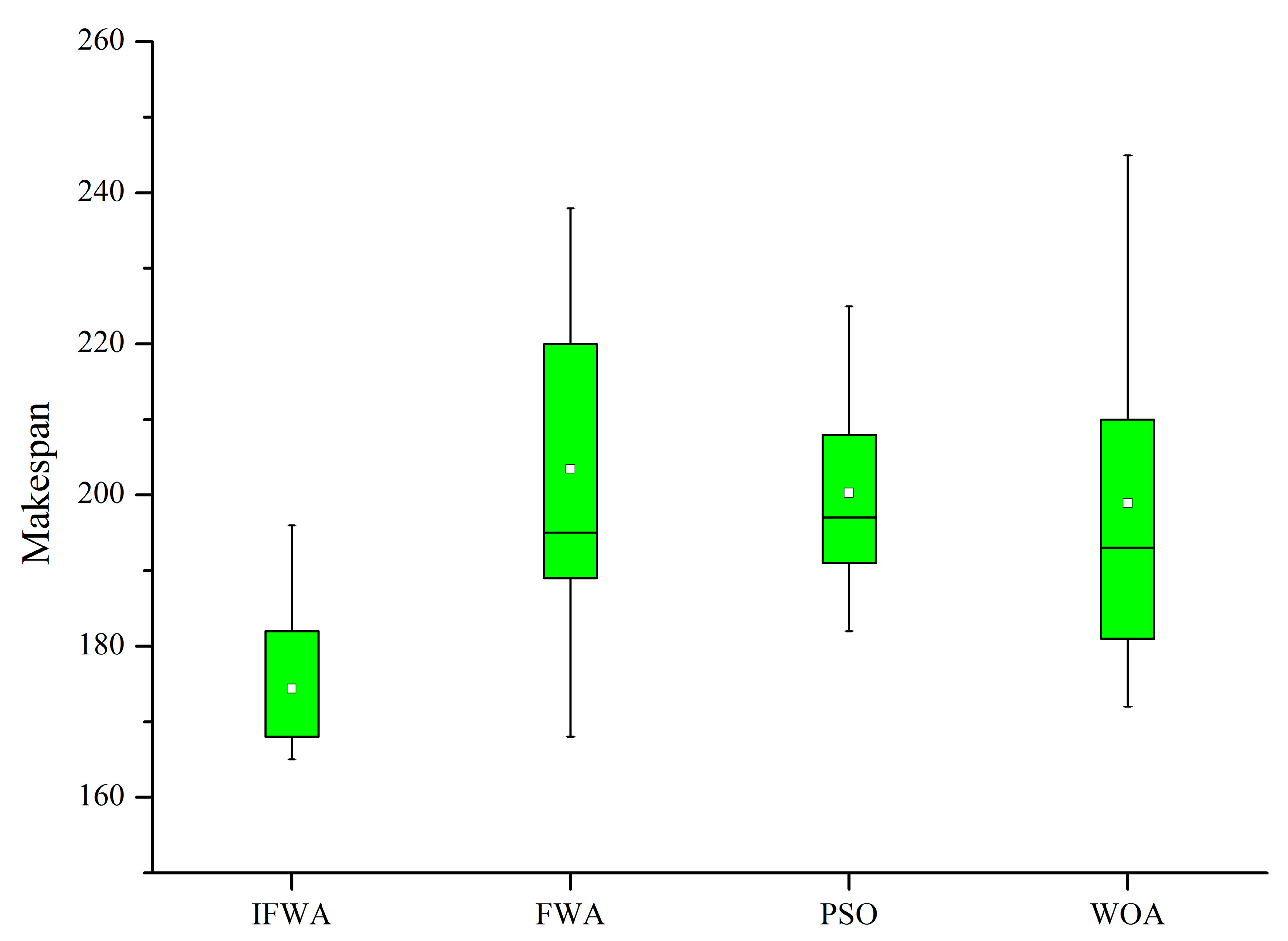 Hybrid Flow Shop Scheduling Problems Using Improved Fireworks Algorithm for Permutation