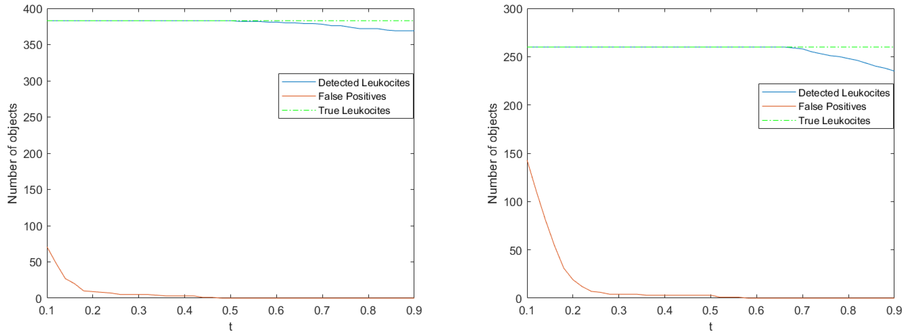 Blob Detection and Deep Learning for Leukemic Blood Image Analysis