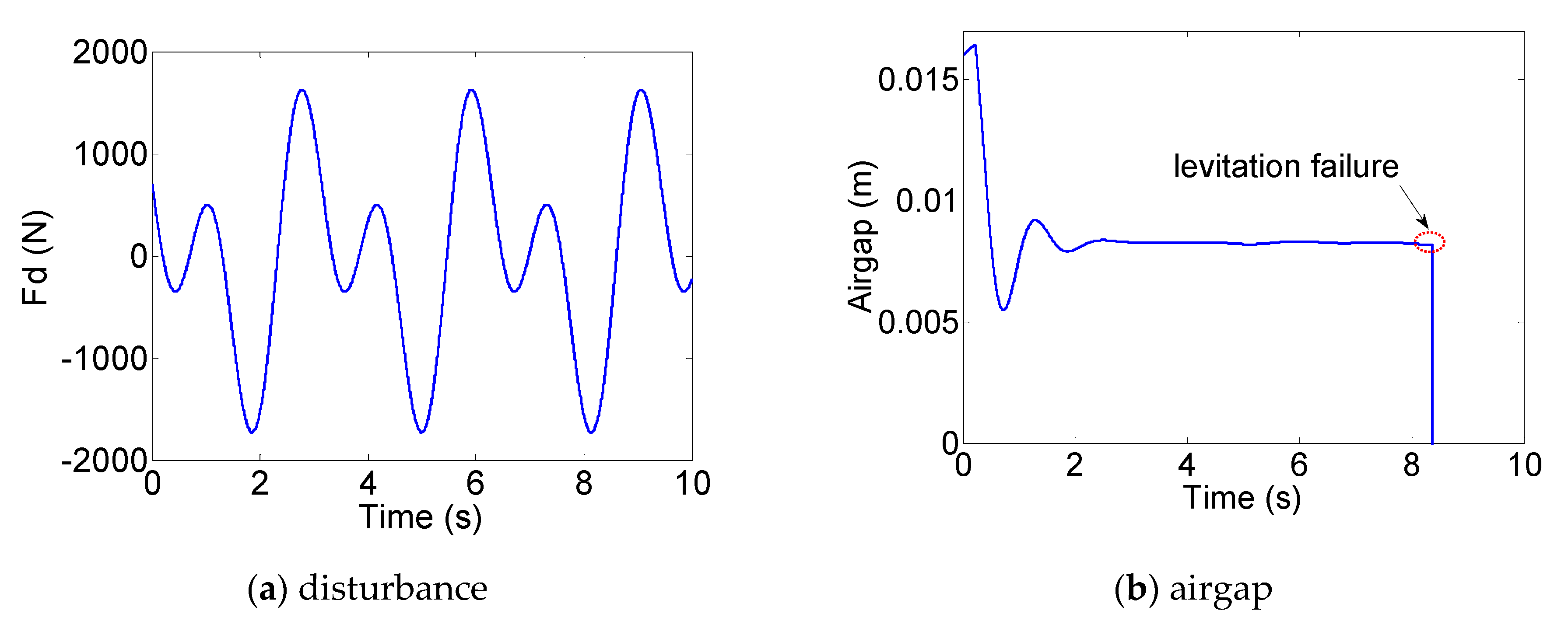Applied Sciences | Free Full-Text | A Robust Levitation Control of ...