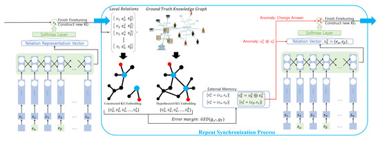 GREG: A Global Level Relation Extraction with Knowledge Graph Embedding
