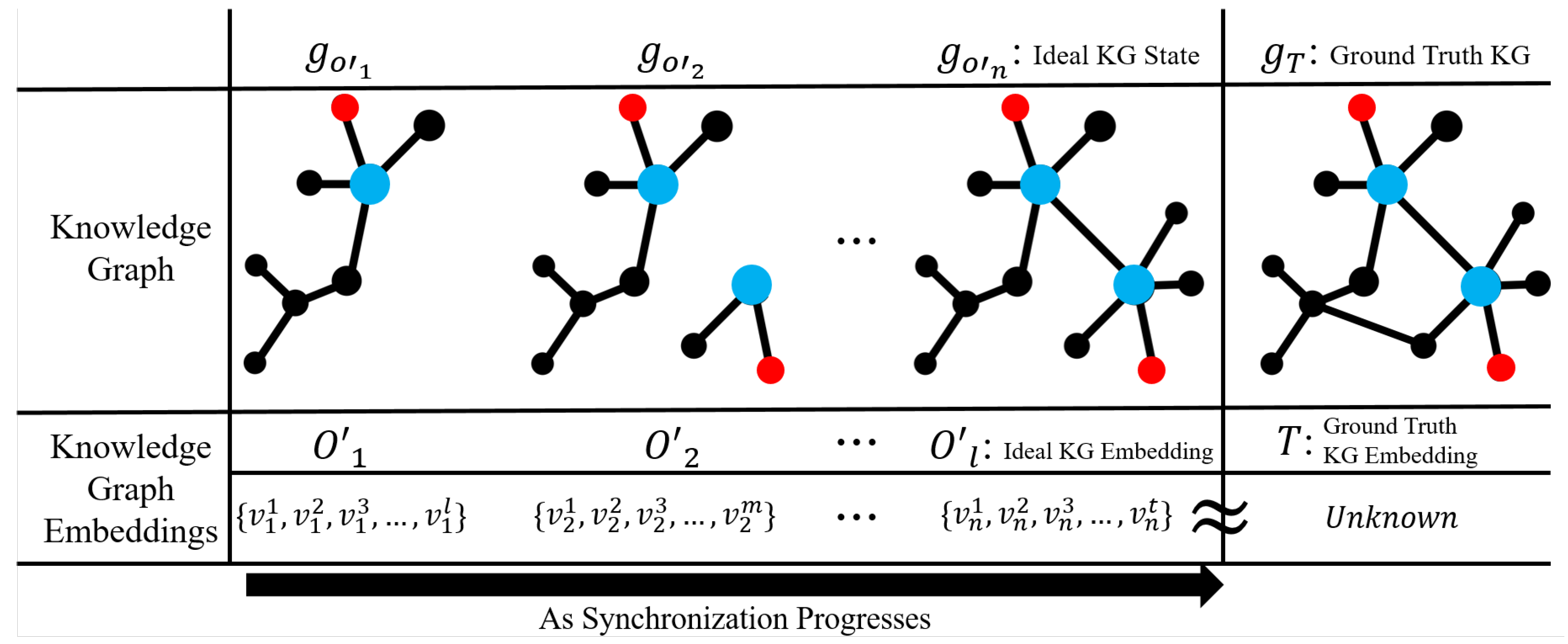 GREG: A Global Level Relation Extraction with Knowledge Graph Embedding