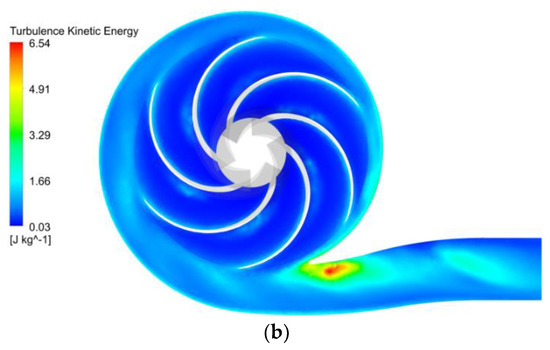 CFD-Rotordynamics Sequential Coupling Simulation Approach for the Flow ...