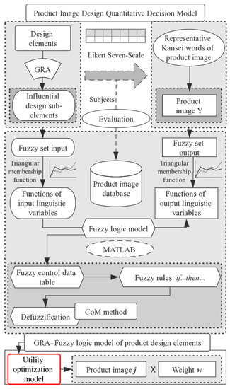 Research on Optimized Product Image Design Integrated Decision System Based on Kansei Engineering