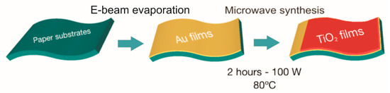 TiO2 Nanostructured Films for Electrochromic Paper Based-Devices
