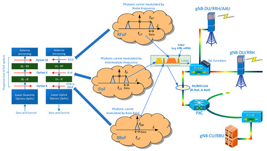 D-RoF and A-RoF Interfaces in an All-Optical Fronthaul of 5G Mobile Systems