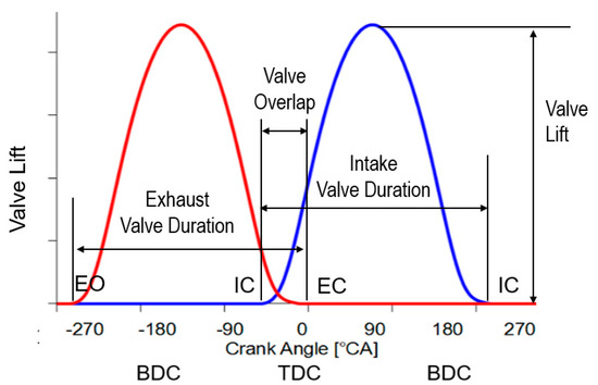 Review of Advancement in Variable Valve Actuation of Internal ...