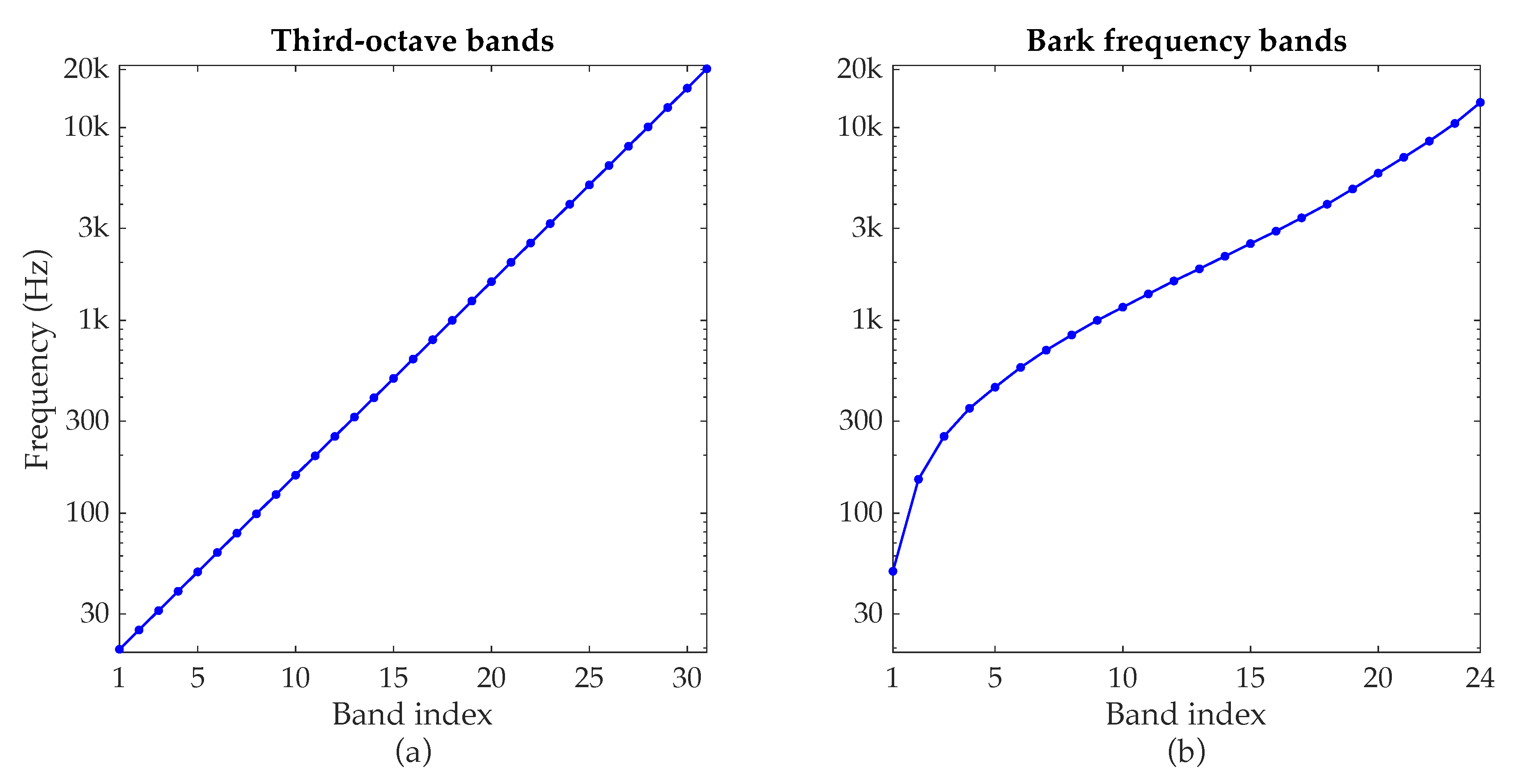 1/3 octave band center frequency