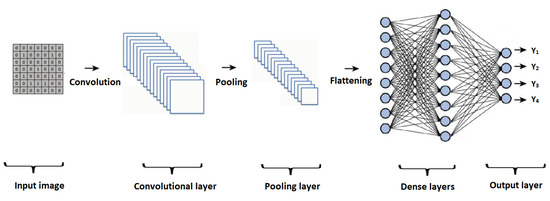 Applied Sciences | Free Full-Text | Comparison of Convolutional Neural ...