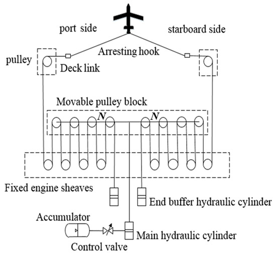 Dynamic Analysis and Security Characteristics of Carrier-Based Aircraft ...