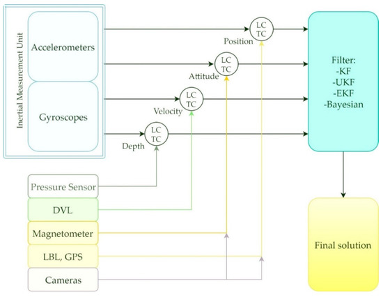Applied Sciences | Free Full-Text | Autonomous Underwater Vehicles ...