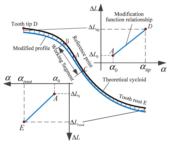 A New Tooth Profile Modification Method of Cycloidal Gears in Precision Reducers for Robots