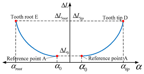 Applied Sciences | Free Full-Text | A New Tooth Profile Modification ...
