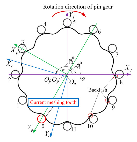 A New Tooth Profile Modification Method of Cycloidal Gears in Precision Reducers for Robots