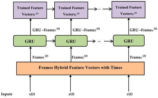 An Optimal Feature Parameter Set Based on Gated Recurrent Unit Recurrent Neural Networks for ...