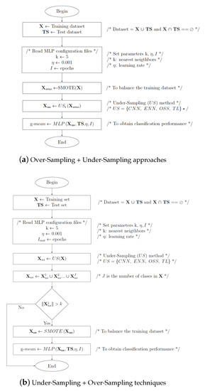 Data Sampling Methods to Deal With the Big Data Multi-Class Imbalance ...