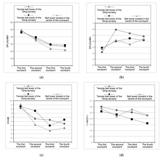 Courtyard Sound Field Characteristics by Bell Sounds in Han Chinese ...