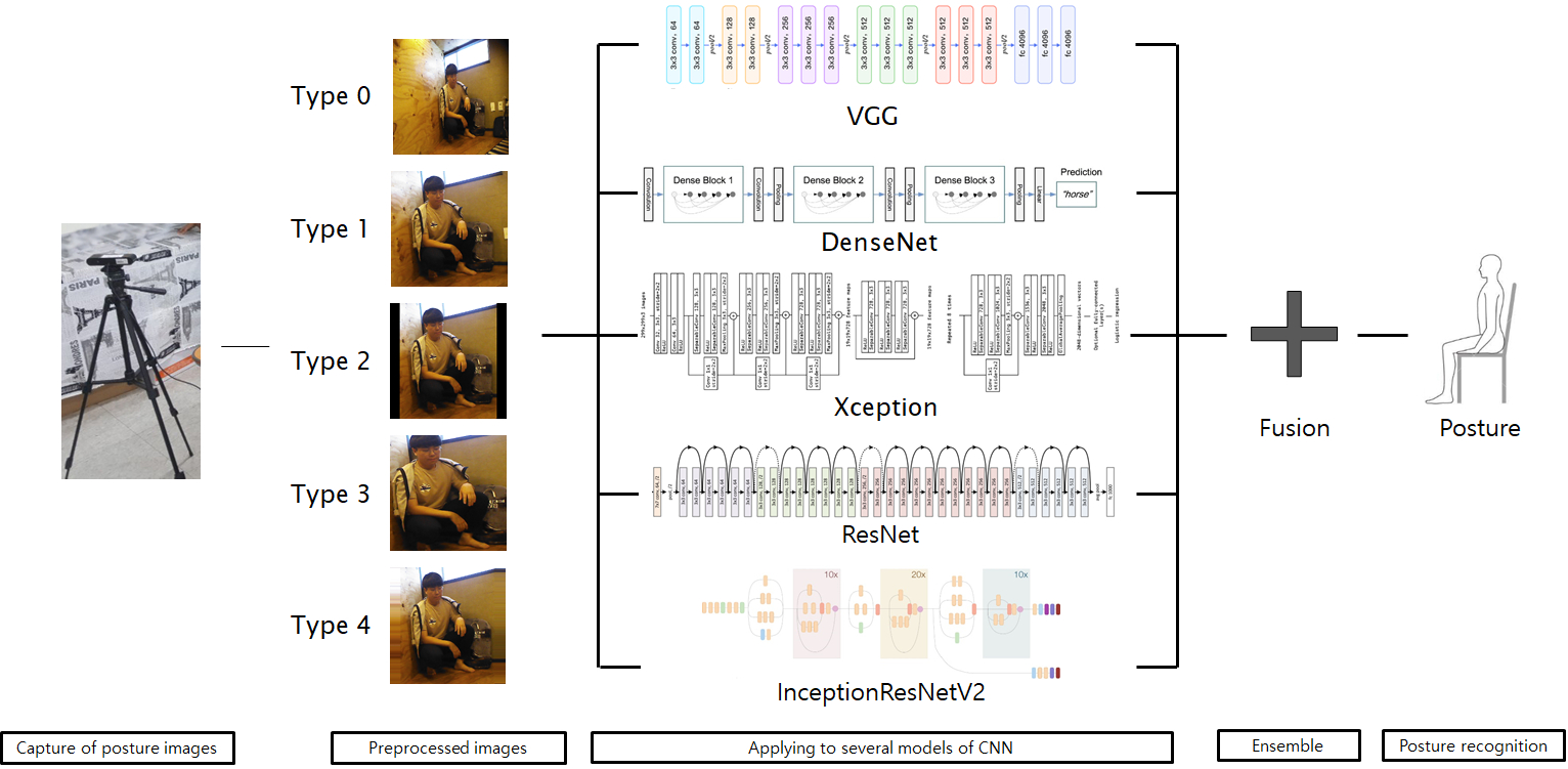 Applied Sciences | Free Full-Text | Posture Recognition Using Ensemble ...
