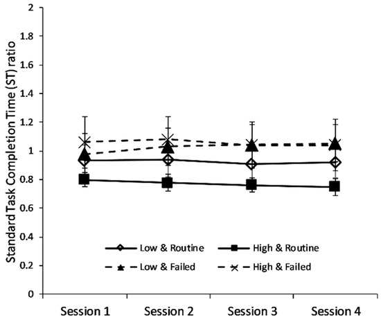 Validation of Trade-Off in Human–Automation Interaction: An Empirical ...
