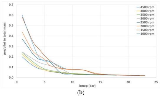 Advances in Diesel-LNG Internal Combustion Engines