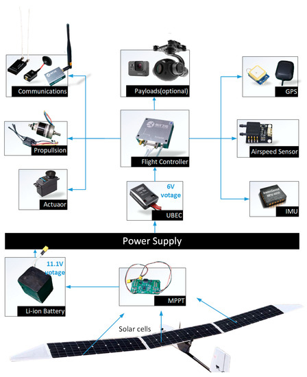 Design of a Hand-Launched Solar-Powered Unmanned Aerial Vehicle (UAV ...