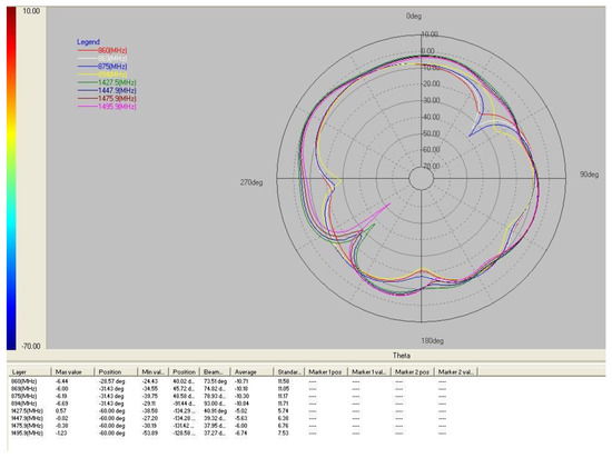 Miniaturized PIFA for 5G Communication Networks