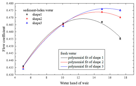 Effects of Outlet Shrinkage on Hydraulics in Hyper-Concentrated ...