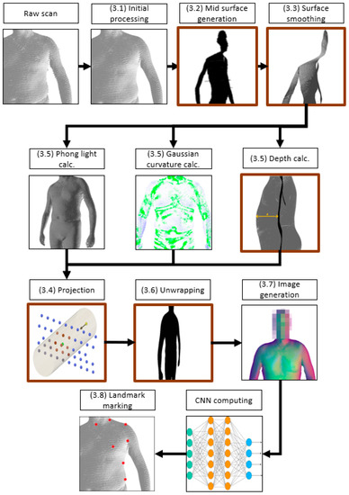 Algorithm for Detecting Characteristic Points on a Three-Dimensional ...