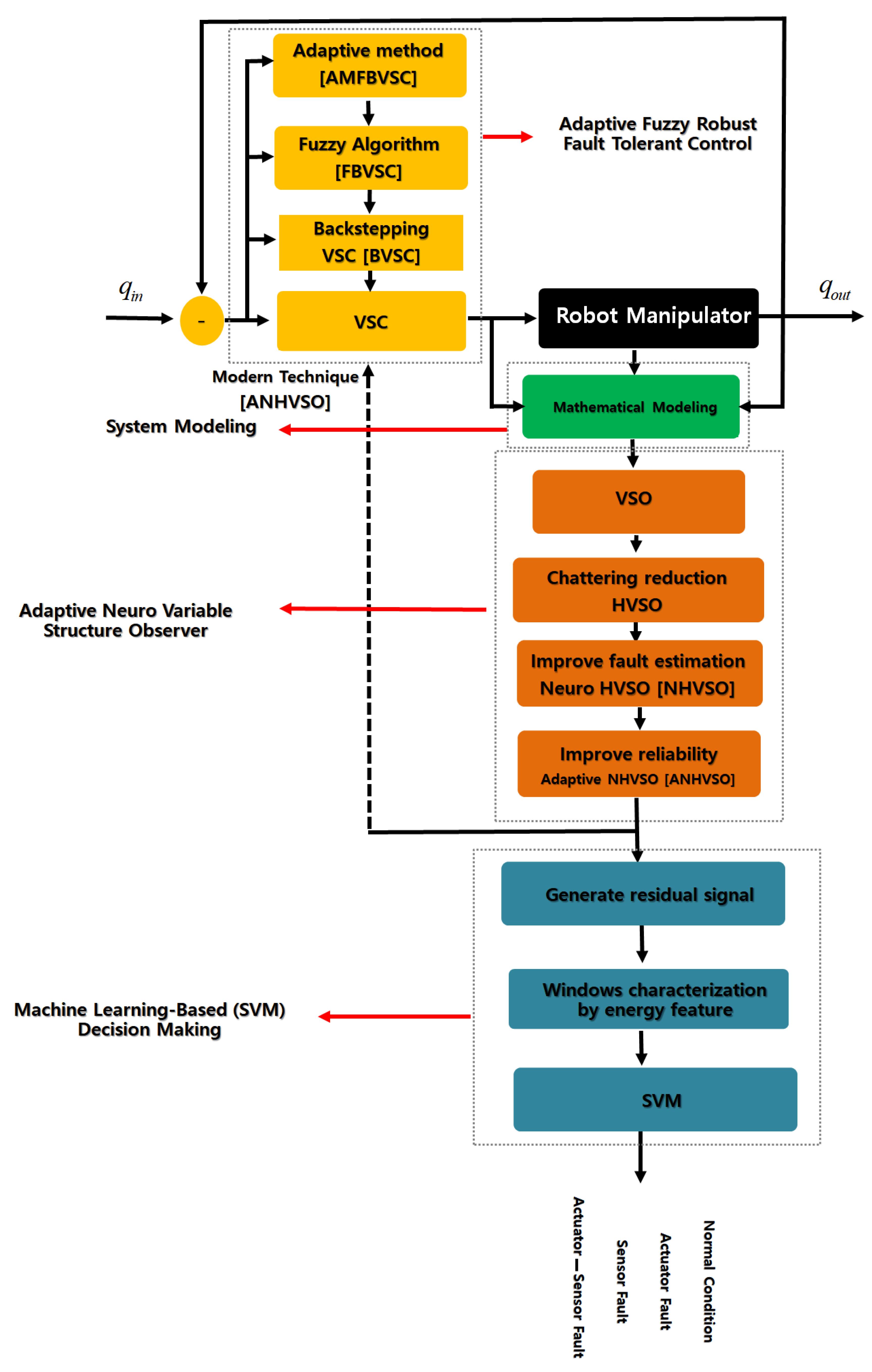 An SVM-Based Neural Adaptive Variable Structure Observer for Fault Diagnosis and Fault-Tolerant ...
