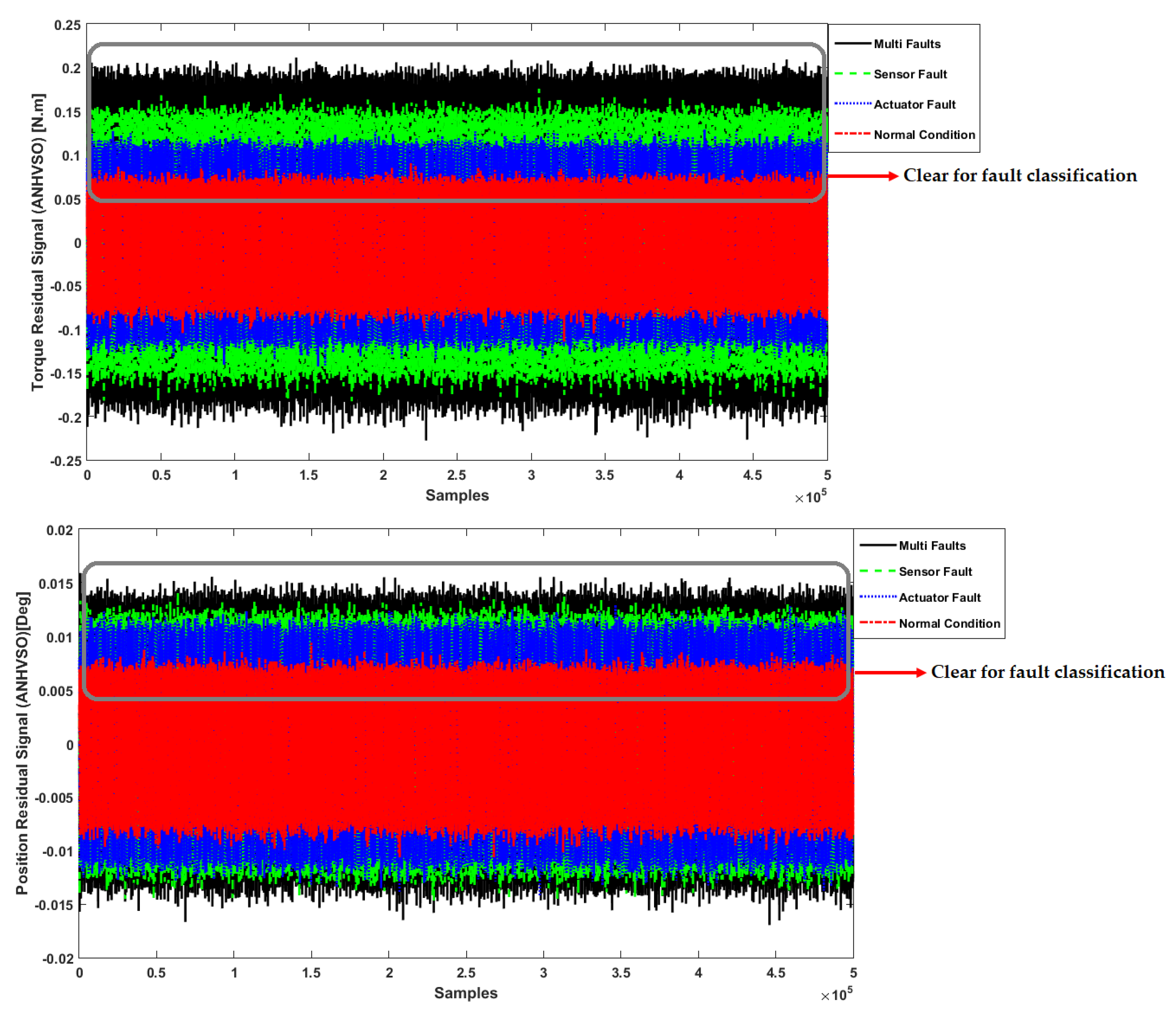 An SVM-Based Neural Adaptive Variable Structure Observer for Fault Diagnosis and Fault-Tolerant ...