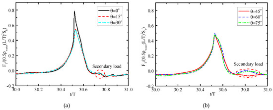 Numerical Simulation Of Breaking Wave Loading On Standing Circular Cylinders With Different