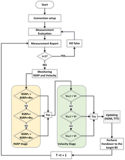 Applied Sciences | Free Full-Text | Velocity-Aware Handover Self ...