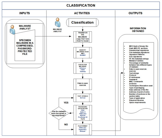 Systematic Approach to Malware Analysis (SAMA)