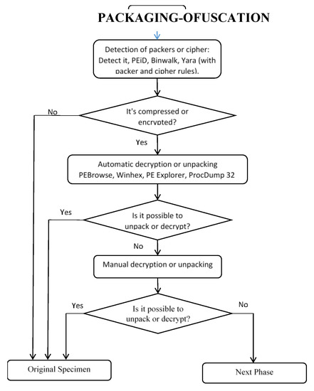 Applied Sciences | Free Full-Text | Systematic Approach to Malware ...