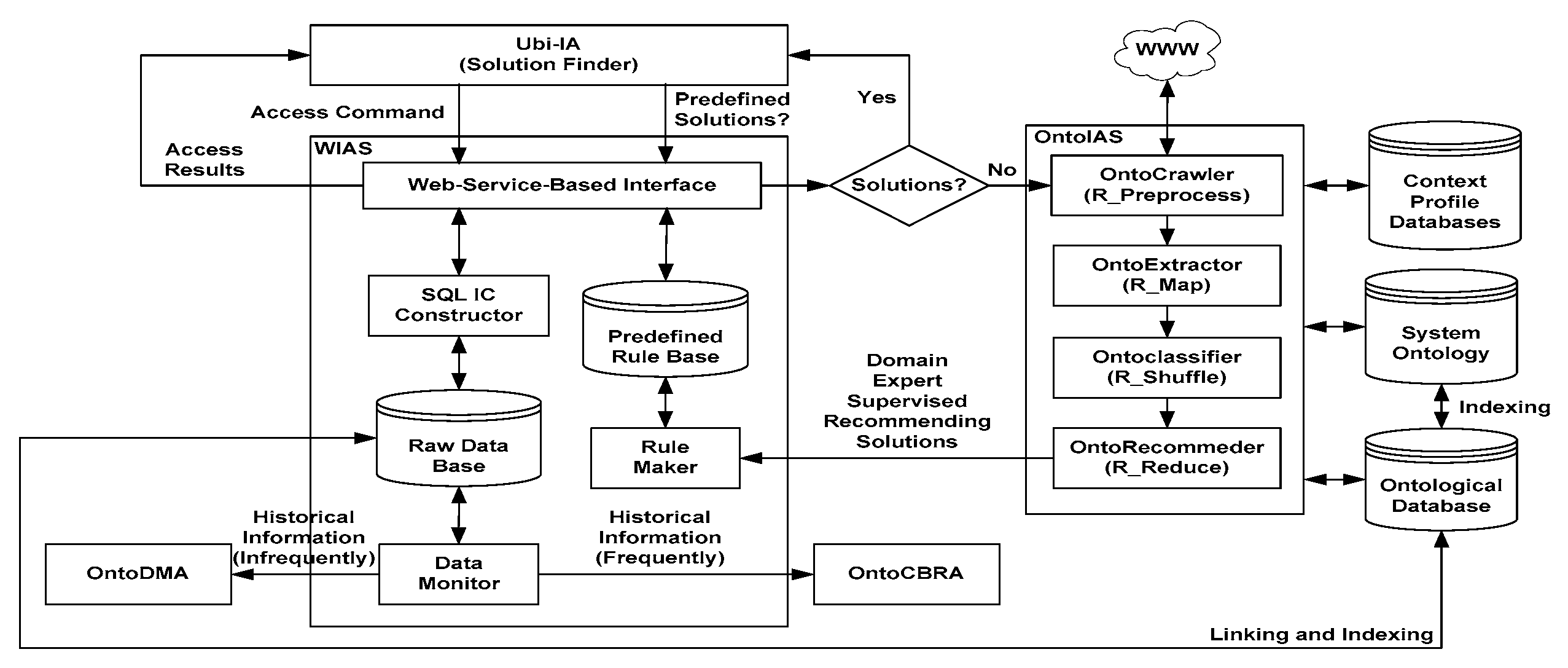 A Web Services, Ontology and Big Data Analysis Technology-Based Cloud ...